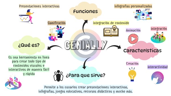 Mapa mental Genially | Genially