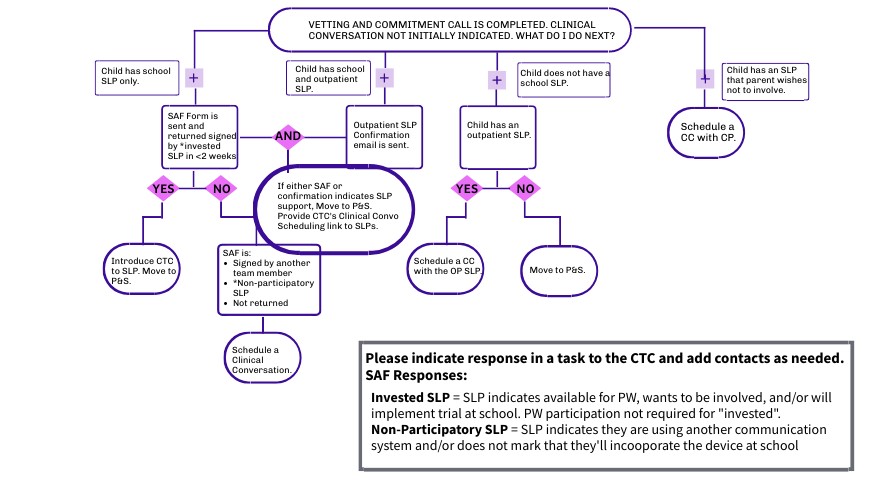 Pediatric V&C Process | Genially