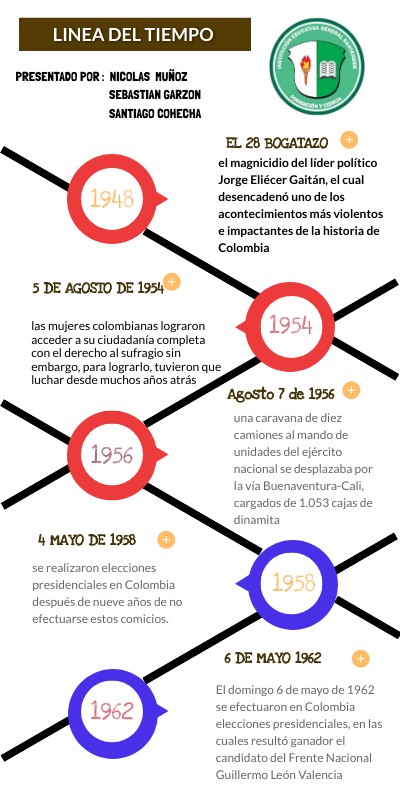 HISTORIA DE COLOMBIA | Genially