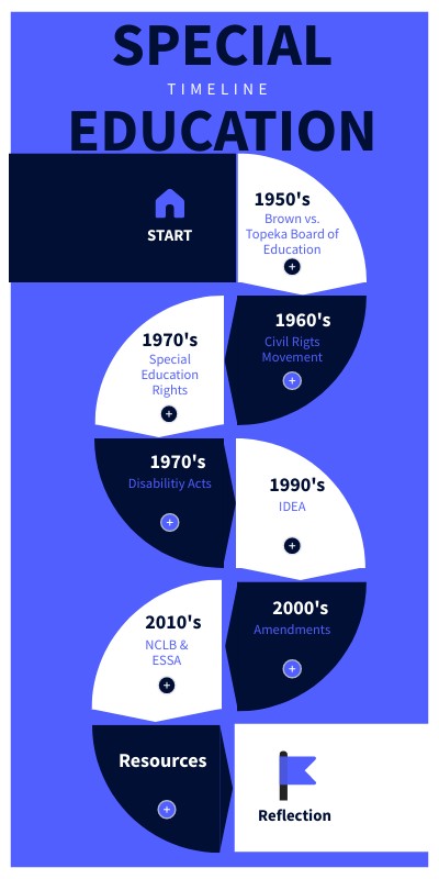 Special Education Timeline | Genially