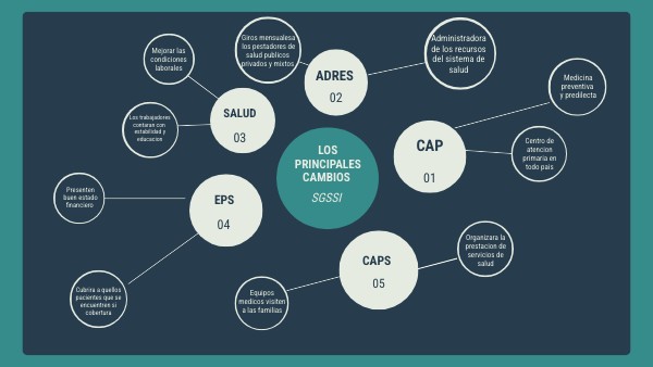 MAPA CONCEPTUAL CIRCULAR | Genially