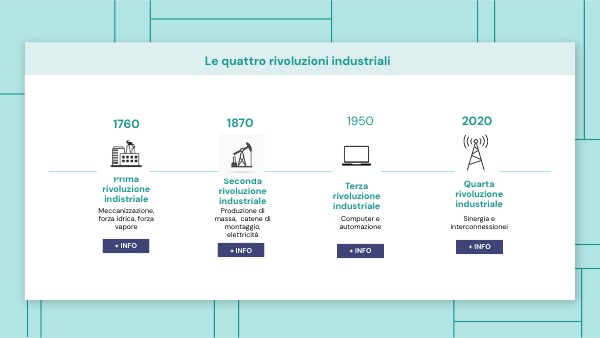 Rivoluzioni industriali timeline | Genially