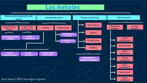 Mapa Conceptual de los metales | Genially