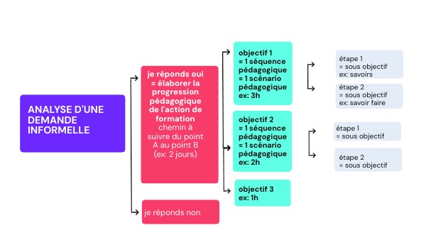 INGENIERIE DE FORMATION, demande informelle | Genially