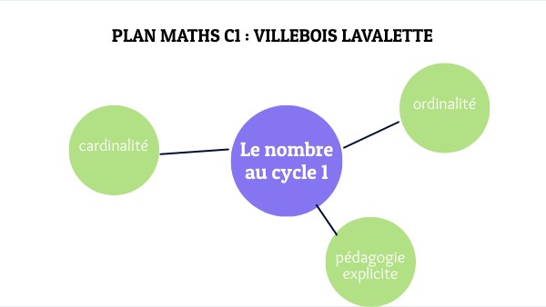 Carte mentale plan maths C1 Villebois | Genially