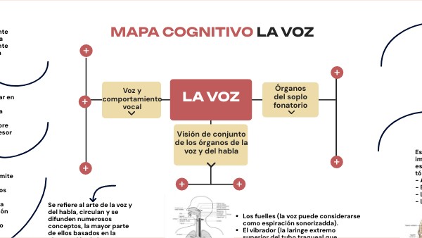 Mapa Cognitivo La Voz | Genially