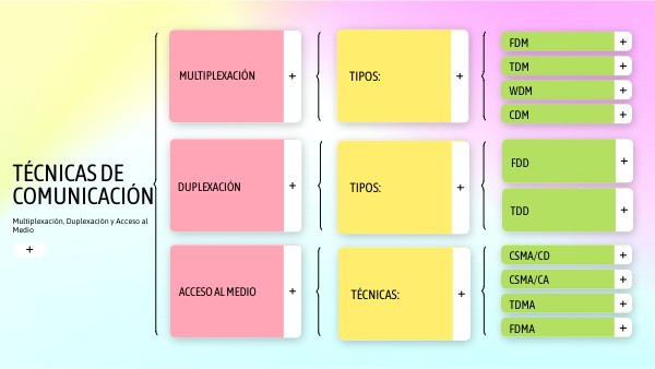 Cuadro sinóptico Técnicas de comunicación | Genially