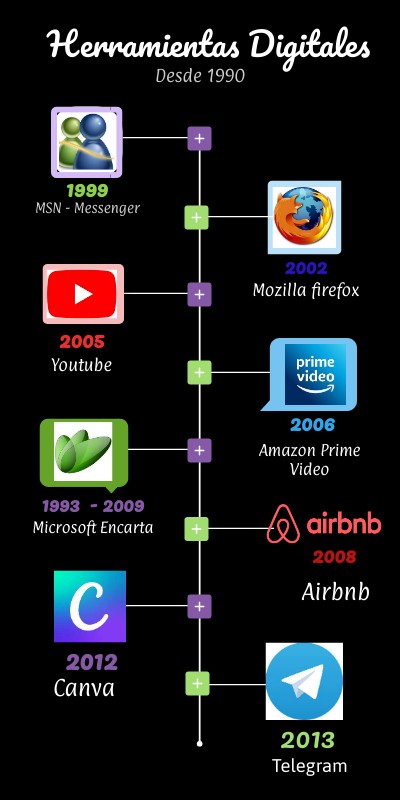 Línea Temporal Animada | Genially