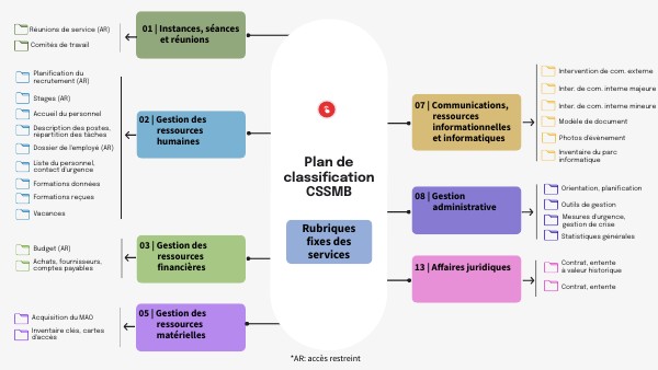 Rubriques de classification