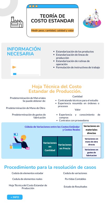 Infografía Teoría del Costo Estándar | Genially