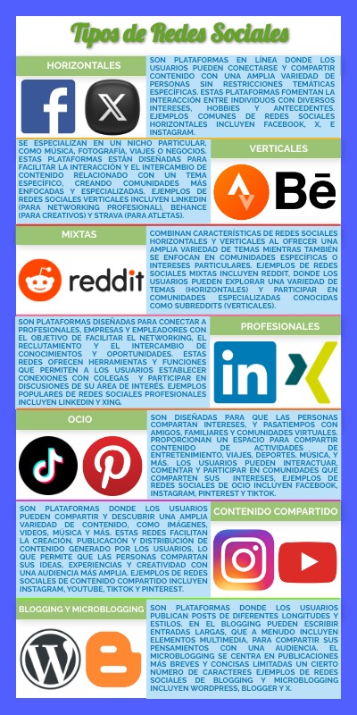 Infografía Tipos de Redes Sociales | Genially