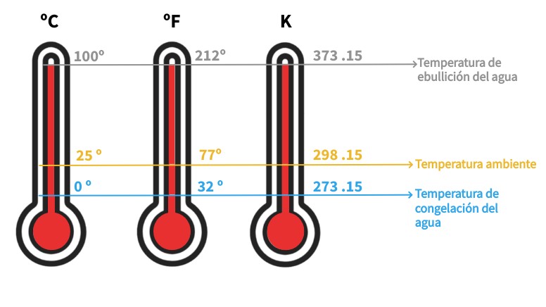 Escalas de temperatura | Genially