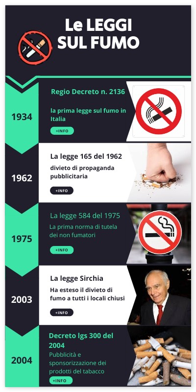 Le leggi sul fumo | Genially