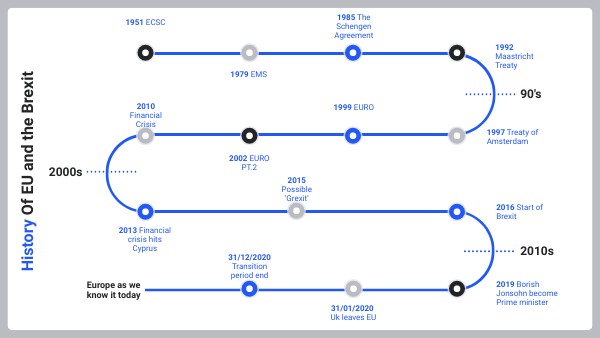 HISTORY of EU and the Brexit