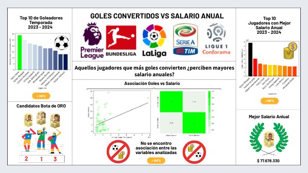 SALARIO VS GOLES CONVERTIDOS | Genially