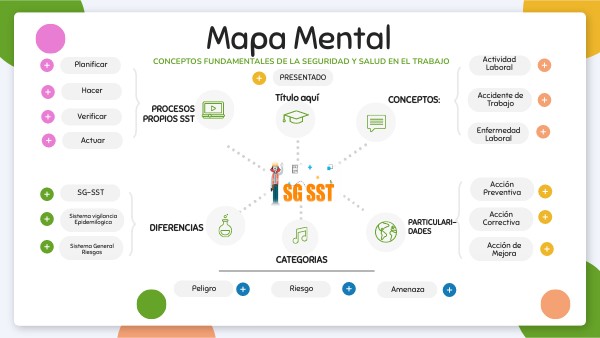 MAPA MENTAL SG-SST | Genially