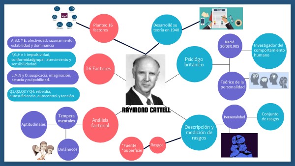 Mapa Mental Cattell