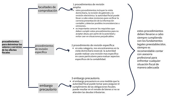 esquema de procedimiento | Genially