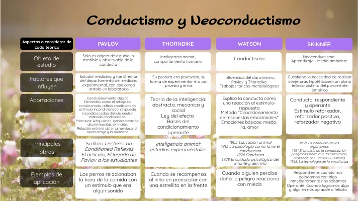 Conductismo y Neoconductismo | Genially
