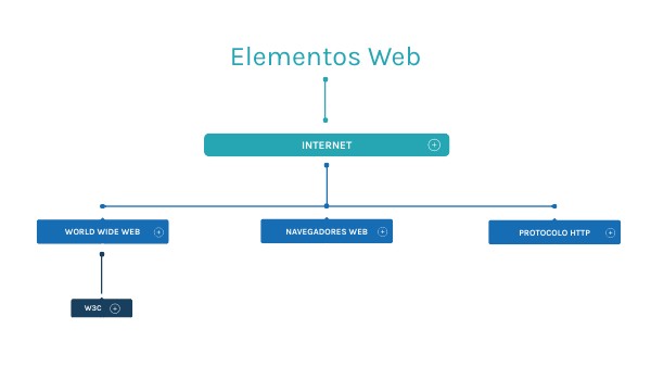 Mapa elementos WEB_DEWE_PMOscarJimmy | Genially