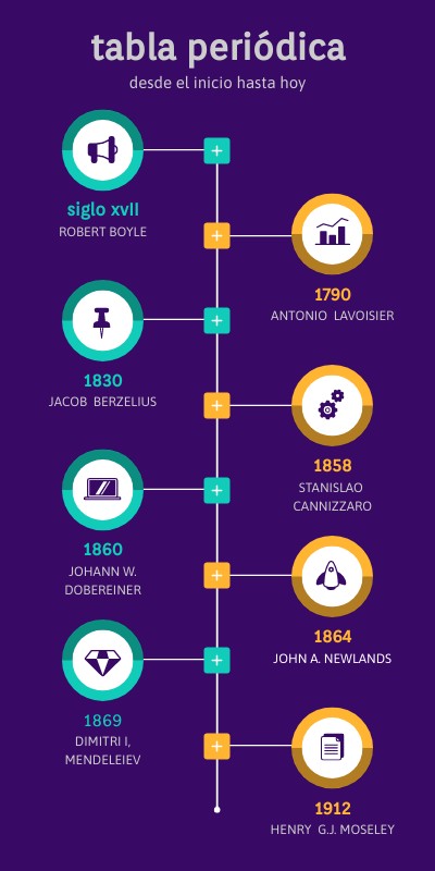 tabla periodica | Genially