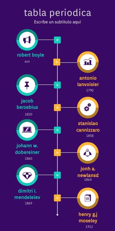 tabla periodica | Genially