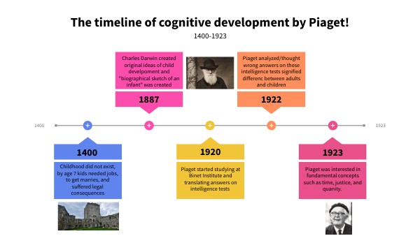 Cognitive Development by Piaget