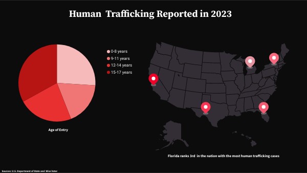 Top 5 Human Trafficking States | Genially