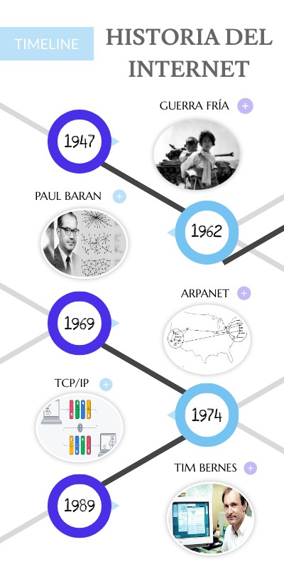 Historia del internet
