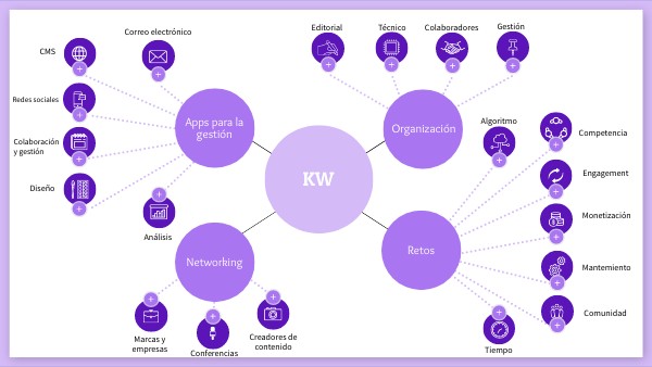 Act.5 KW (mapa mental) | Genially