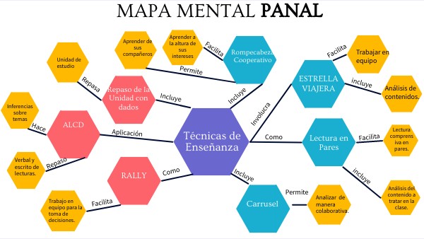 Mapa Mental Panal | Genially