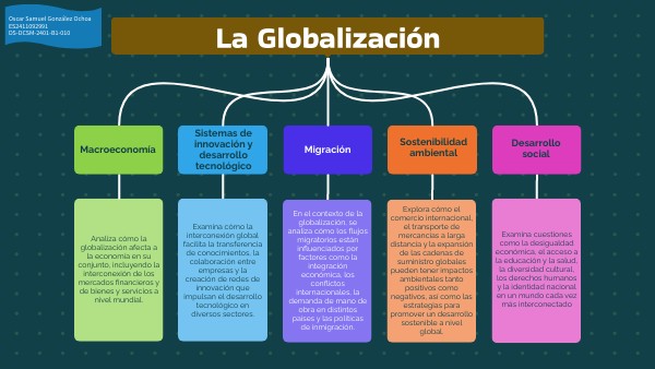 Mapa Mental esquema Vertical | Genially