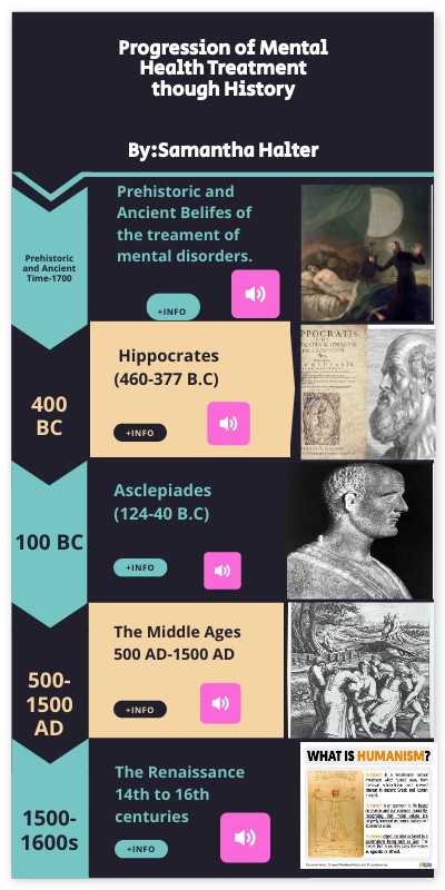 Timeline of the Treatment of Mental Illness in History | Genially