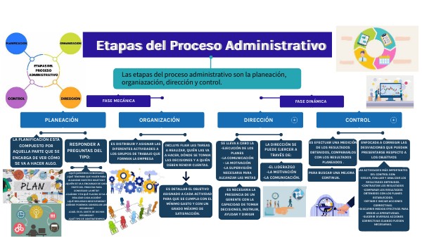 ETAPAS PROCESO ADMINISTRATIVO | Genially