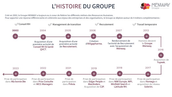 Historique Menway | Genially