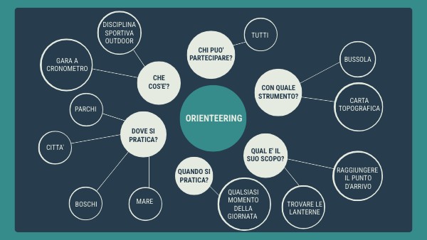 Mappa concettuale ORIENTEERING | Genially