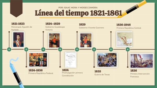Línea del tiempo 1821-1861 | Genially