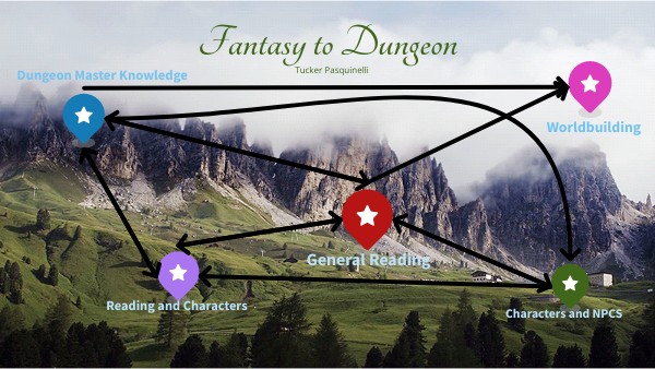 Fantasy to Dungeon | Genially