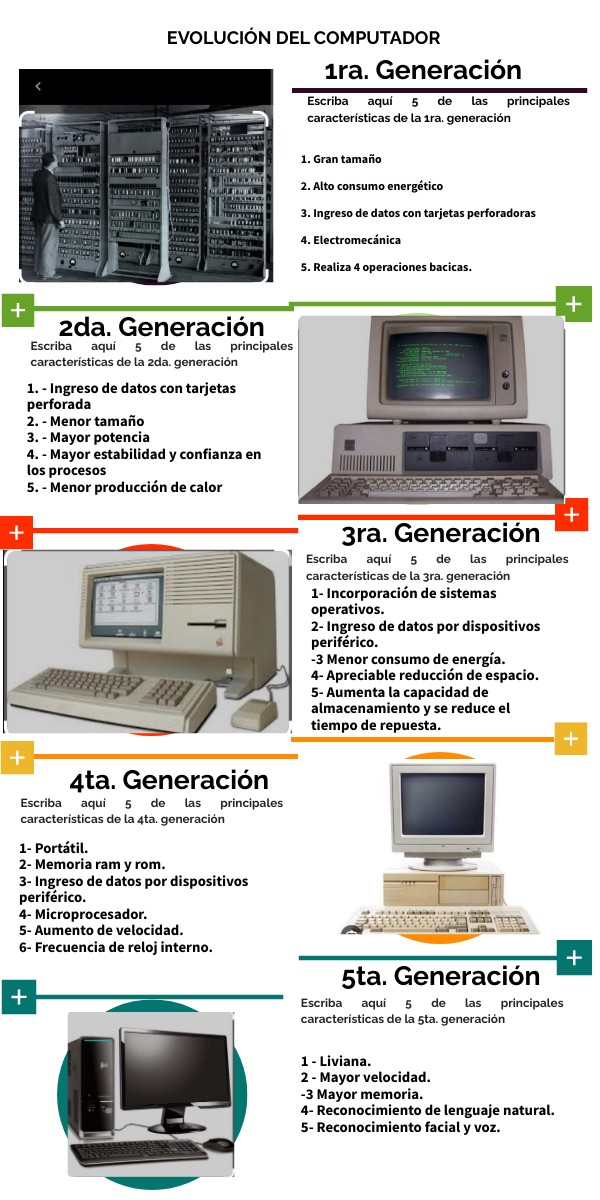 Actividad unidad 2. Origen, Evolución y Clasificación del Computador ...