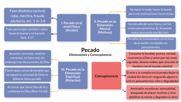 MAPA MENTAL PECADO: Dimensiones y concupiscencia | Genially