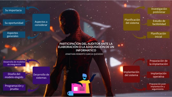 EL AUDITOR ANTE LA ELABORACIÓN O LA ADQUISICIÓN DE UN INFORMATICO | Genially