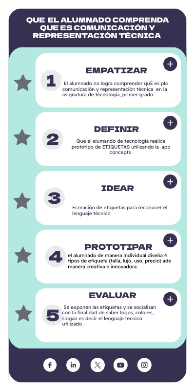 COMUNICACIÓN Y REPRESENTACIÓN TÉCNICA | Genially