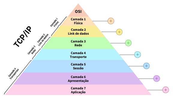 Modelo OSI e TCP/IP
