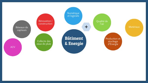 Bâtiment & Energie | Genially