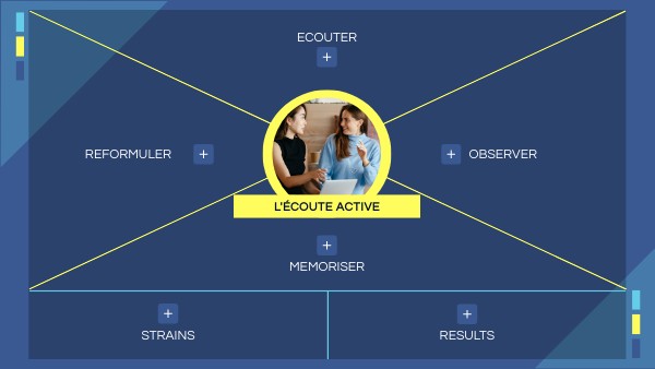 Ecoute active | Genially