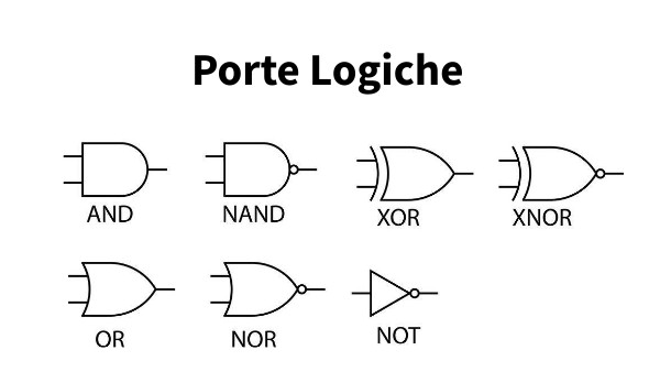 Porte logiche | Genially