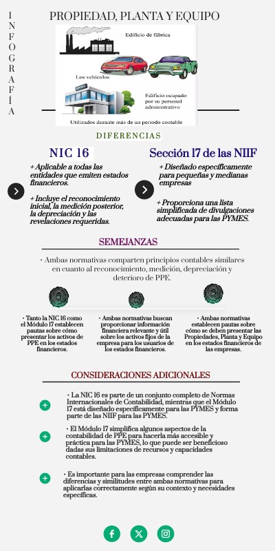 Infografía NIC 16 Y MODULO 17 (PPE) | Genially