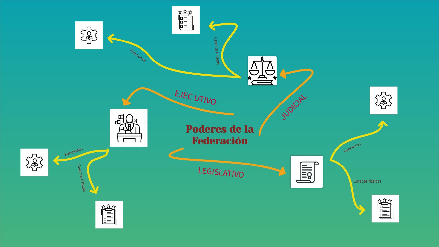 A5_características y funciones de los poderes | Genially