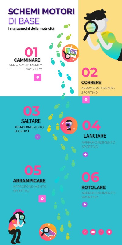 GLI SCHEMI MOTORI DI BASE di A. Deleonardis | Genially