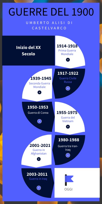 Guerre Del 1900 | Genially